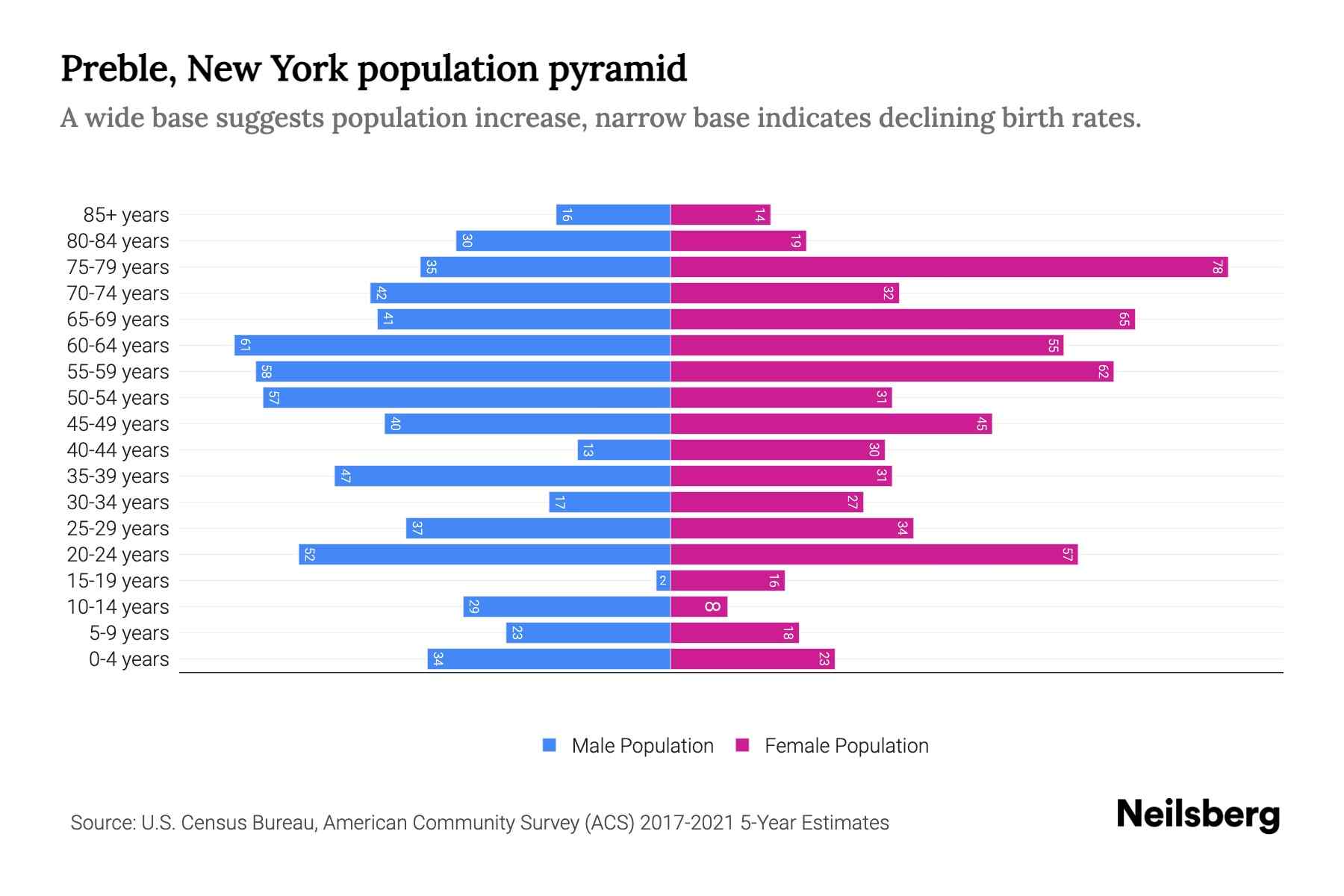 Preble, New York Population by Age - 2023 Preble, New York Age ...