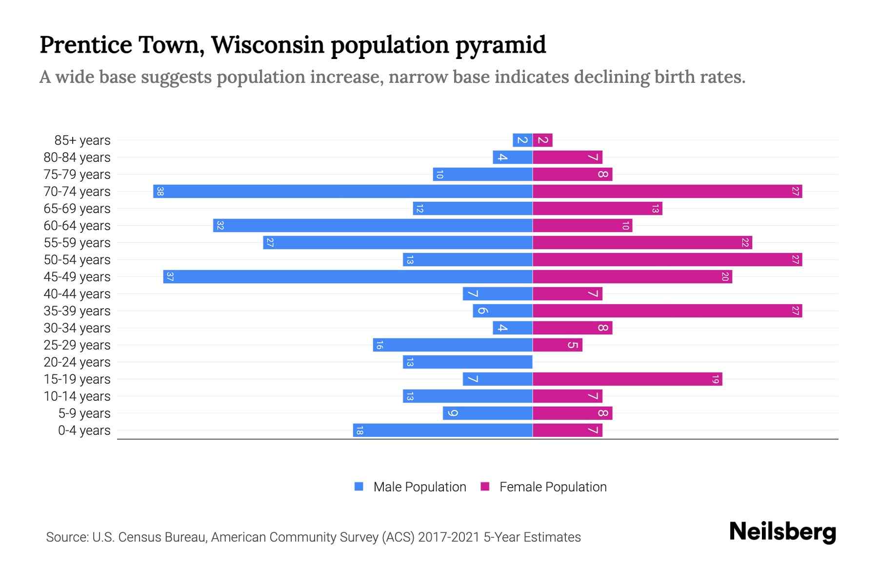 Prentice Town, Wisconsin Population by Age - 2023 Prentice Town ...