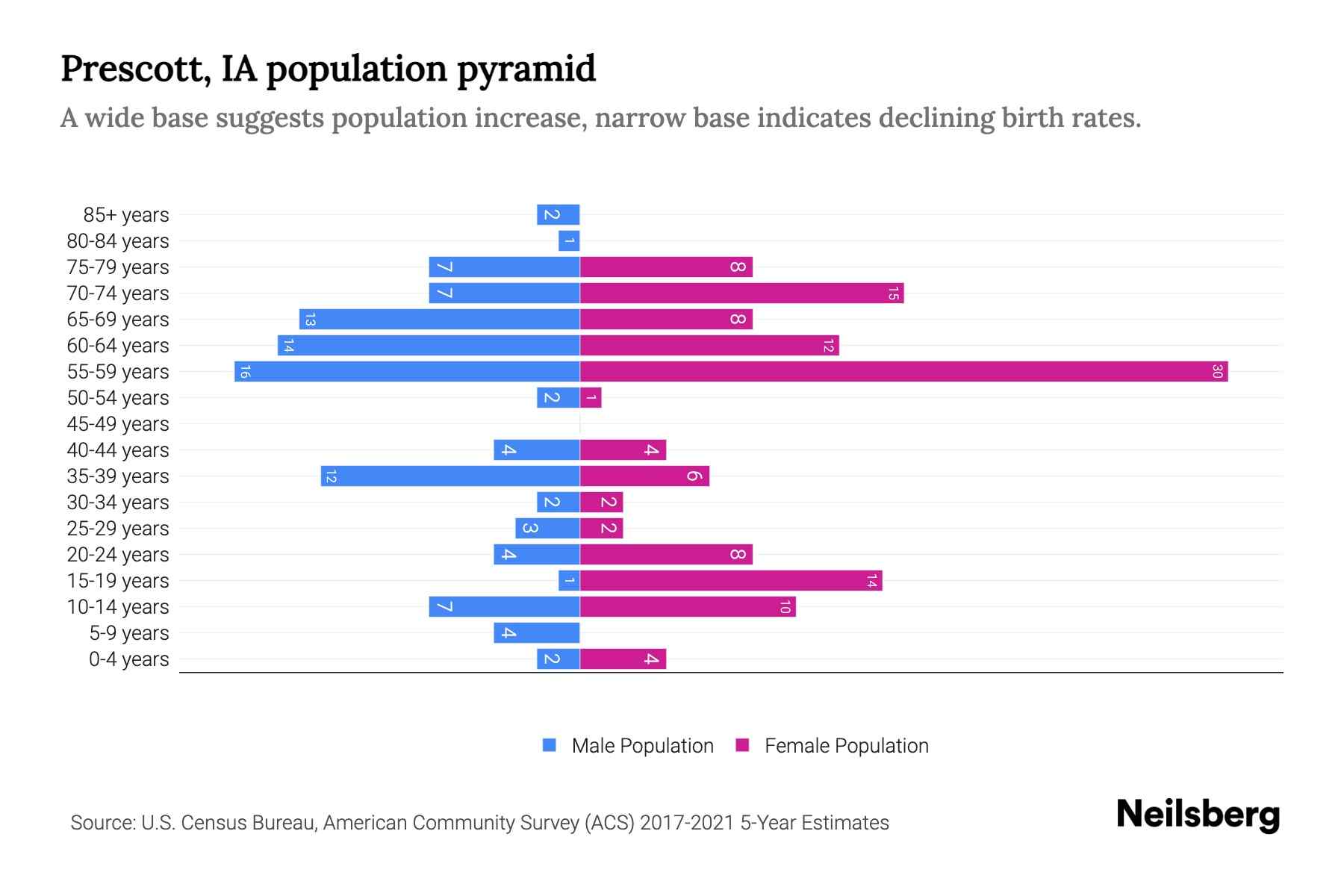 Prescott, IA Population by Age - 2023 Prescott, IA Age Demographics ...