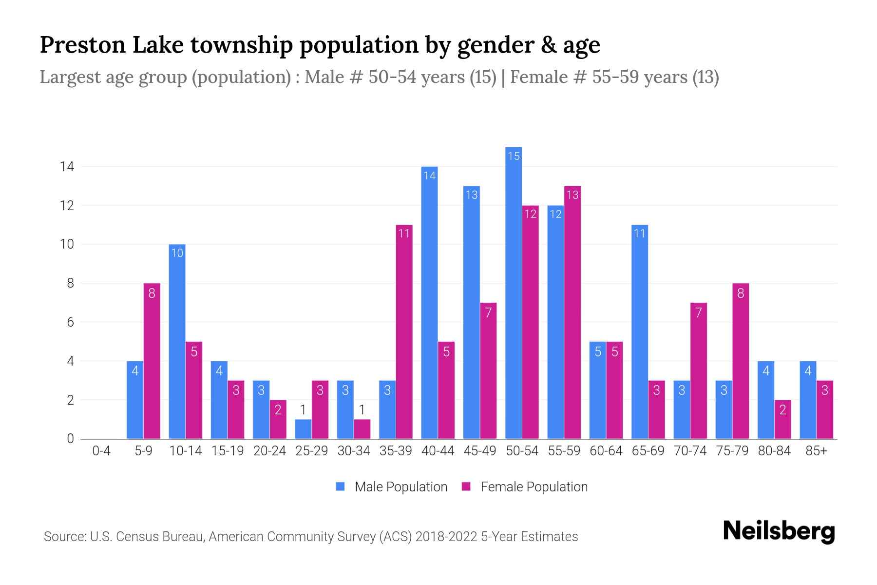 Preston Lake Township, Minnesota Population by Gender - 2024 Update ...