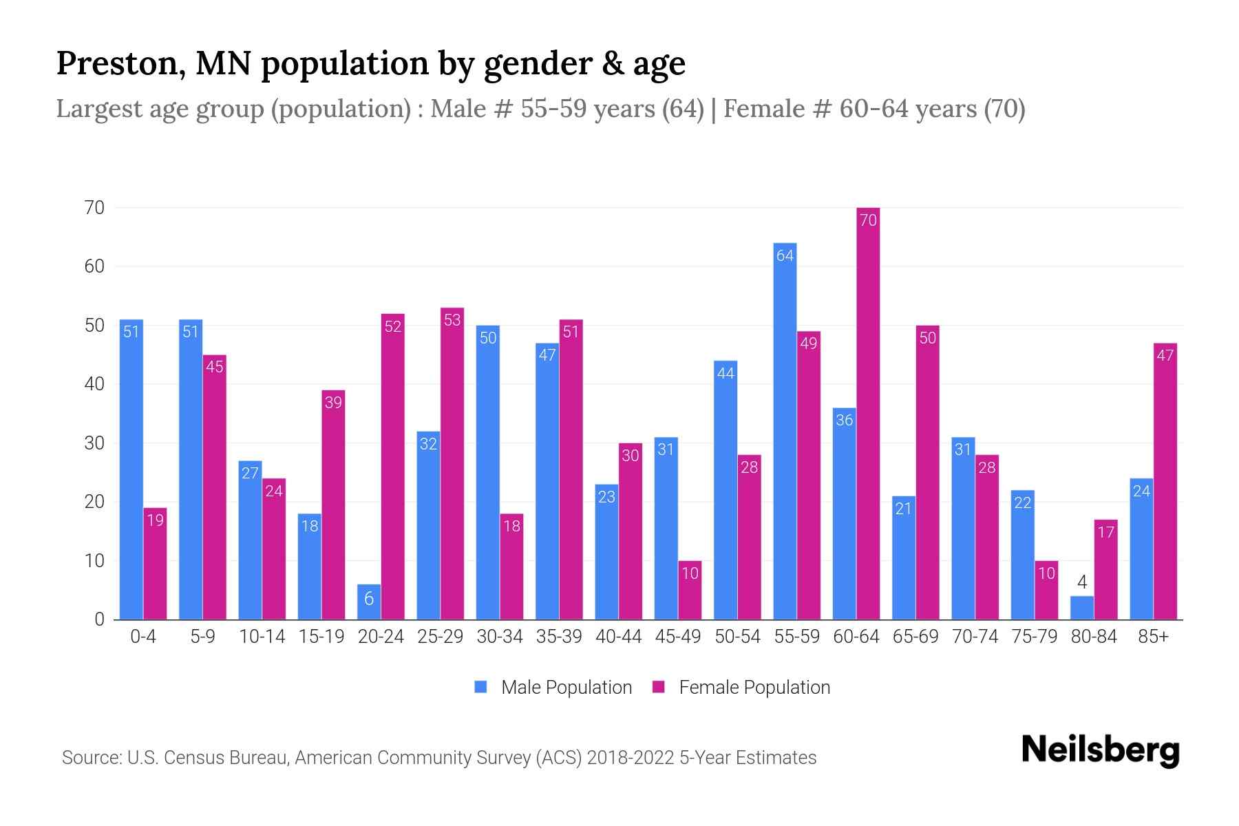 Preston, MN Population by Gender - 2024 Update | Neilsberg