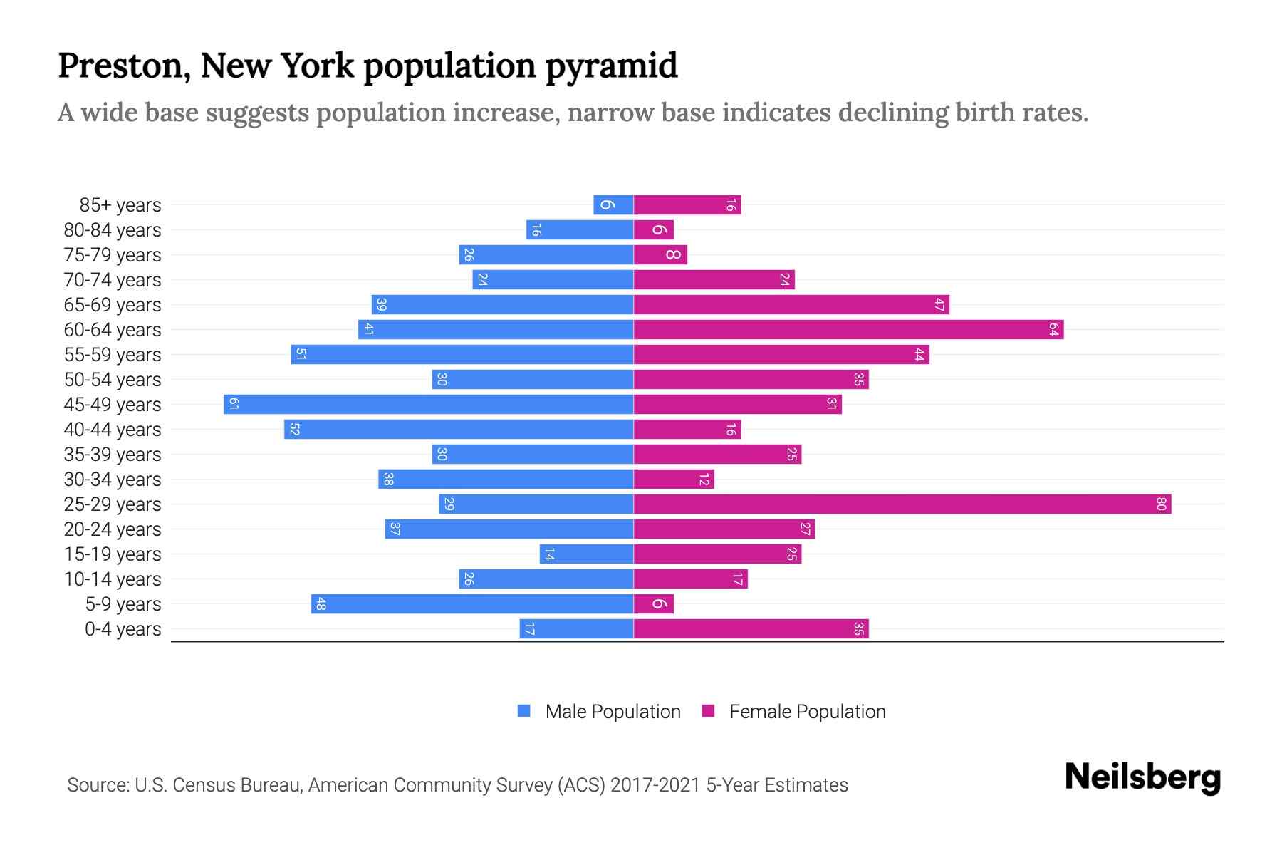 Preston, New York Population by Age - 2023 Preston, New York Age ...