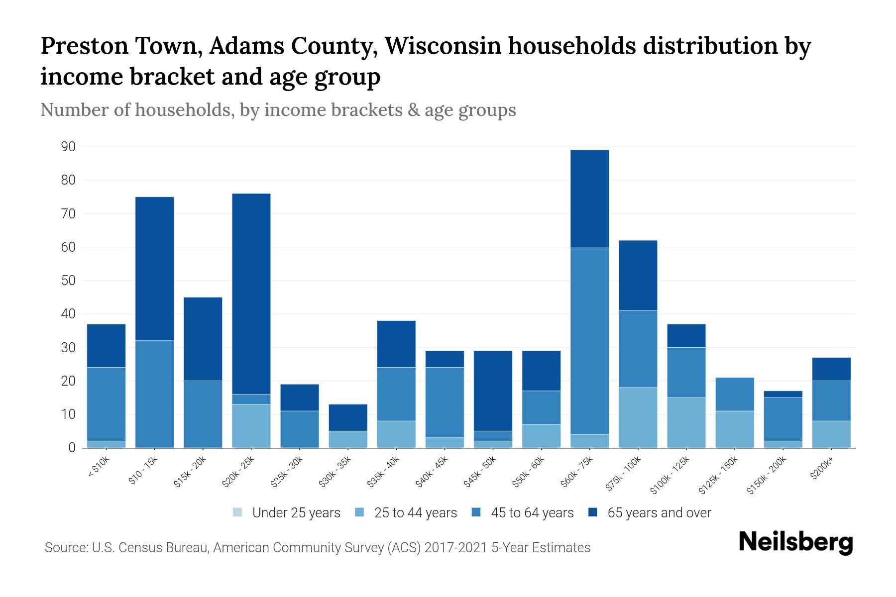 Preston Town, Adams County, Wisconsin Median Household Income By Age ...