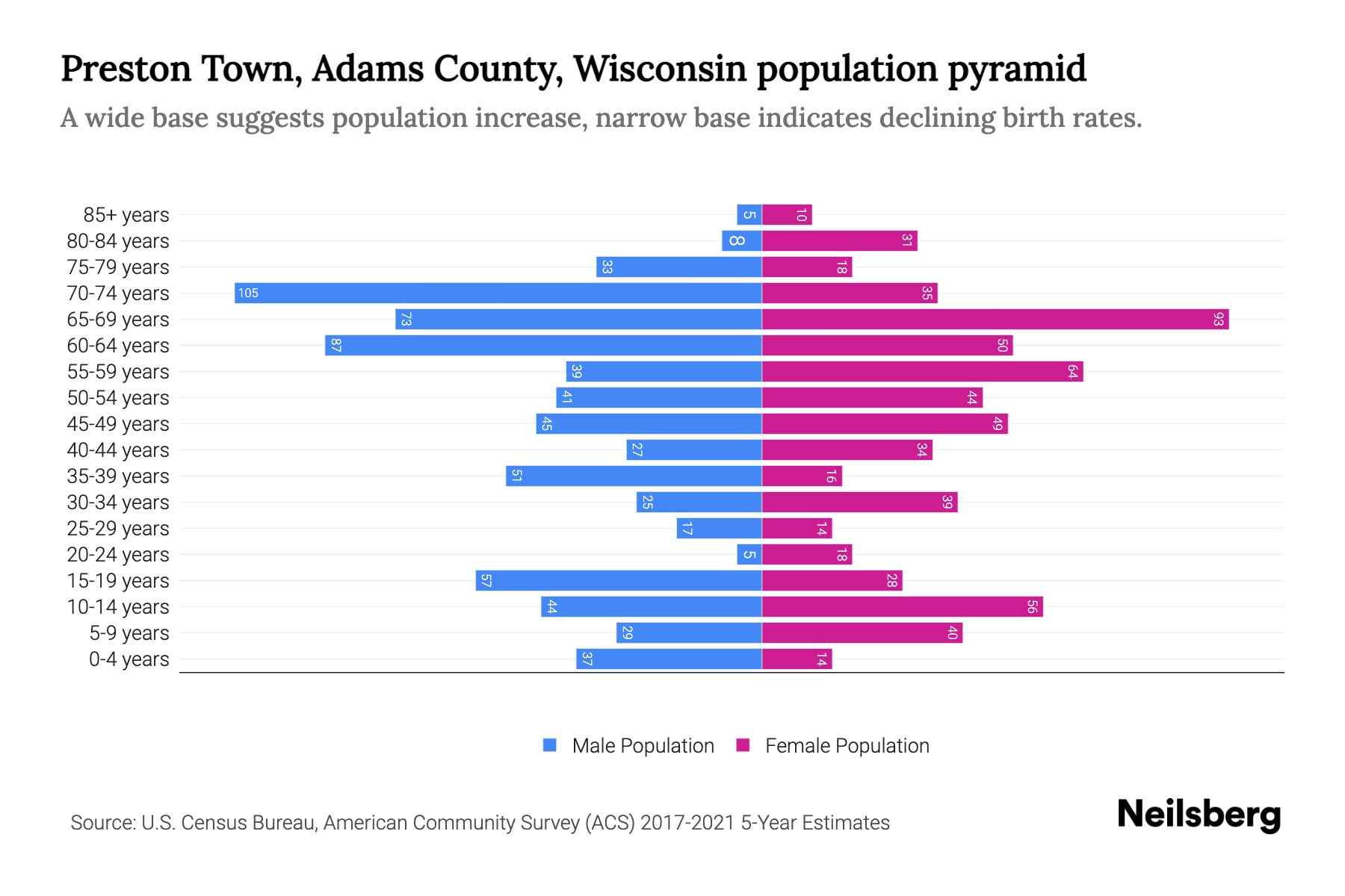 Preston Town, Adams County, Wisconsin Population by Age - 2023 Preston ...