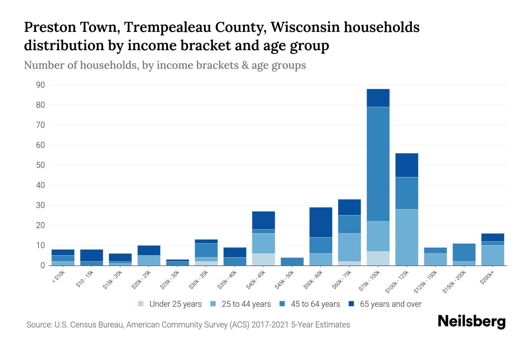 Preston Town, Trempealeau County, Wisconsin Median Household Income By Age - 2024 Update | Neilsberg