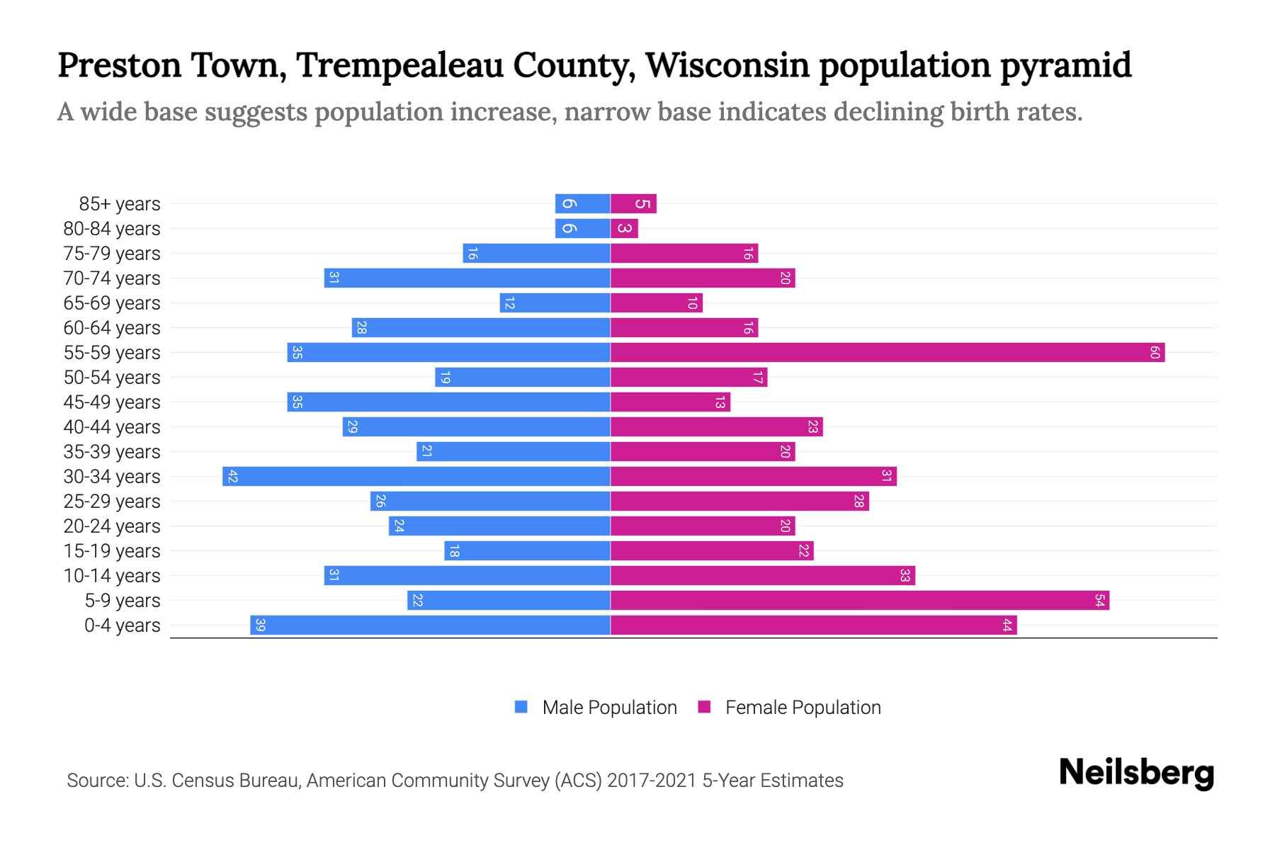 Preston Town, Trempealeau County, Wisconsin Population by Age - 2023 ...
