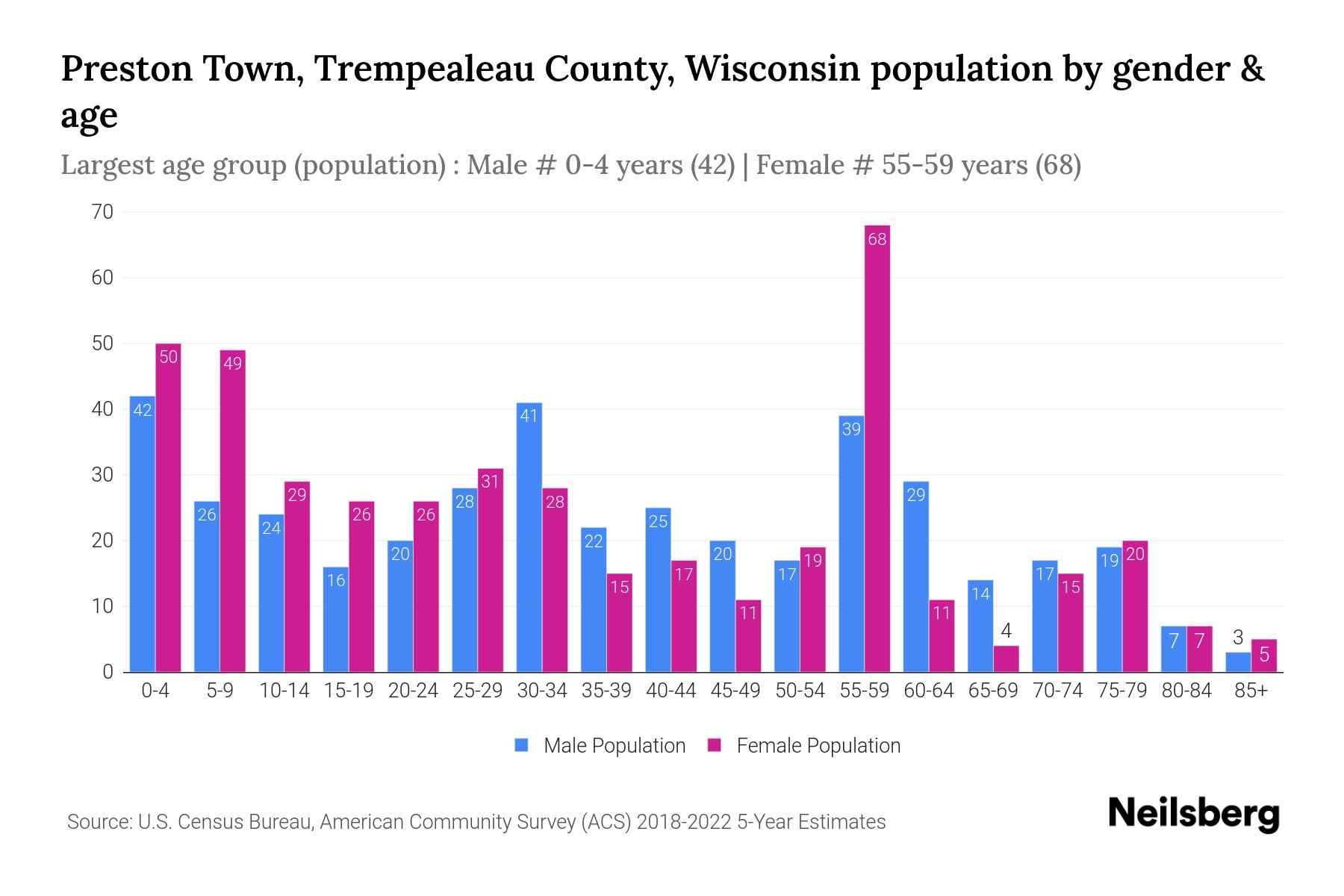 Preston Town, Trempealeau County, Wisconsin Population by Gender - 2024 ...