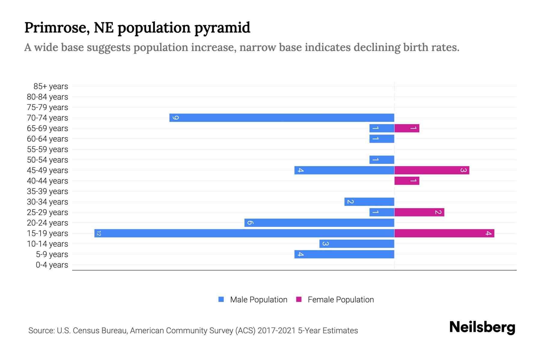 Primrose, NE Population by Age - 2023 Primrose, NE Age Demographics ...