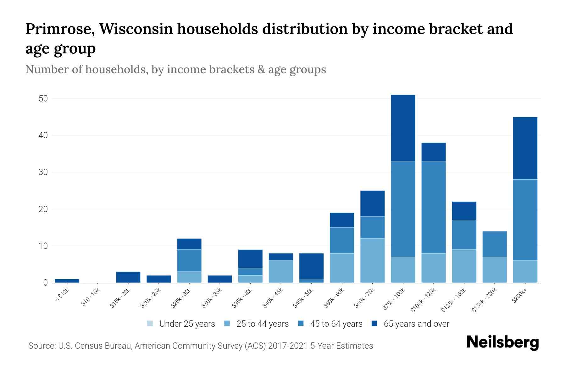 Primrose, Wisconsin Median Household Income By Age - 2023 | Neilsberg