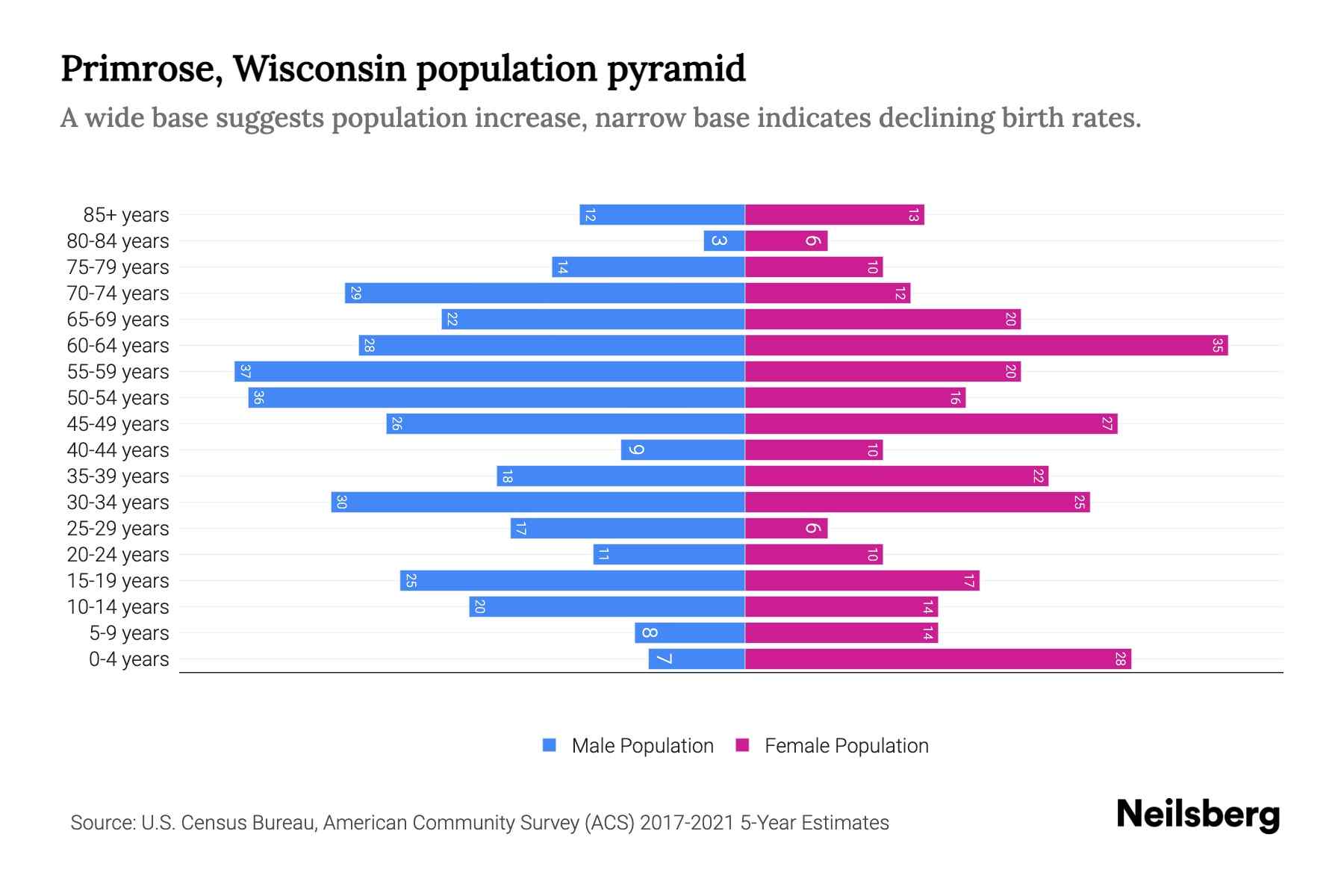 Primrose, Wisconsin Population by Age - 2023 Primrose, Wisconsin Age ...