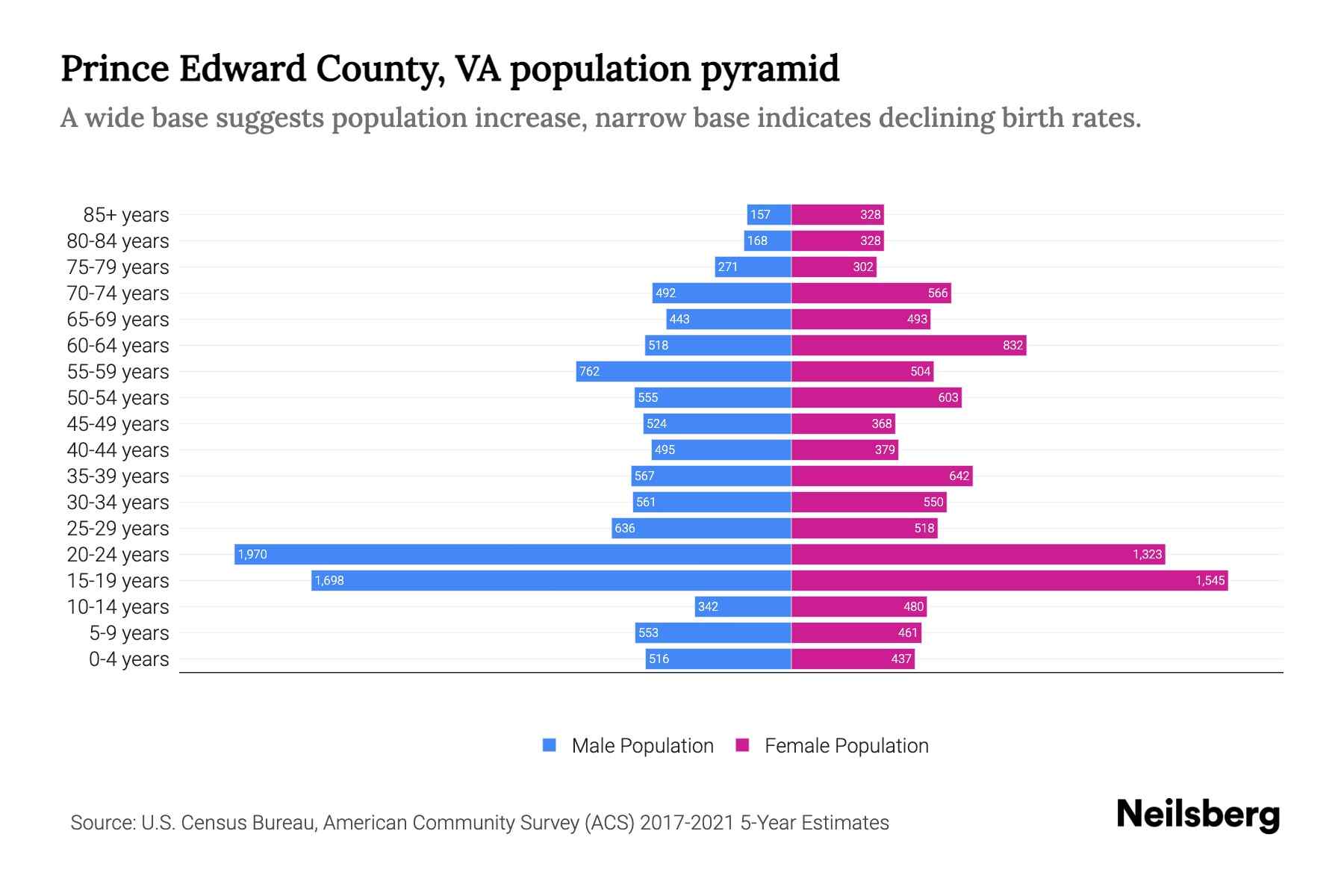 Prince Edward County, VA Population by Age - 2023 Prince Edward County ...