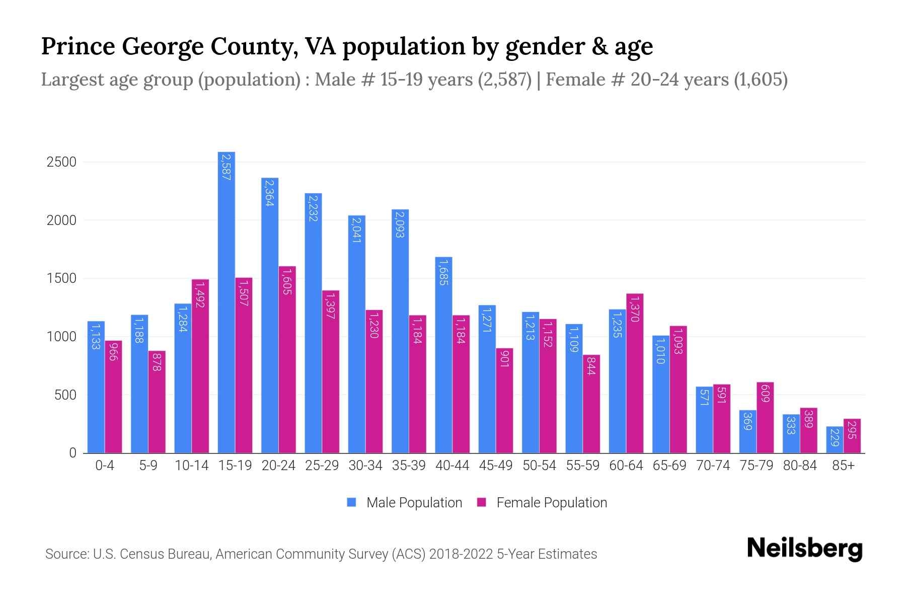 Prince George County, VA Population by Gender - 2024 Update | Neilsberg