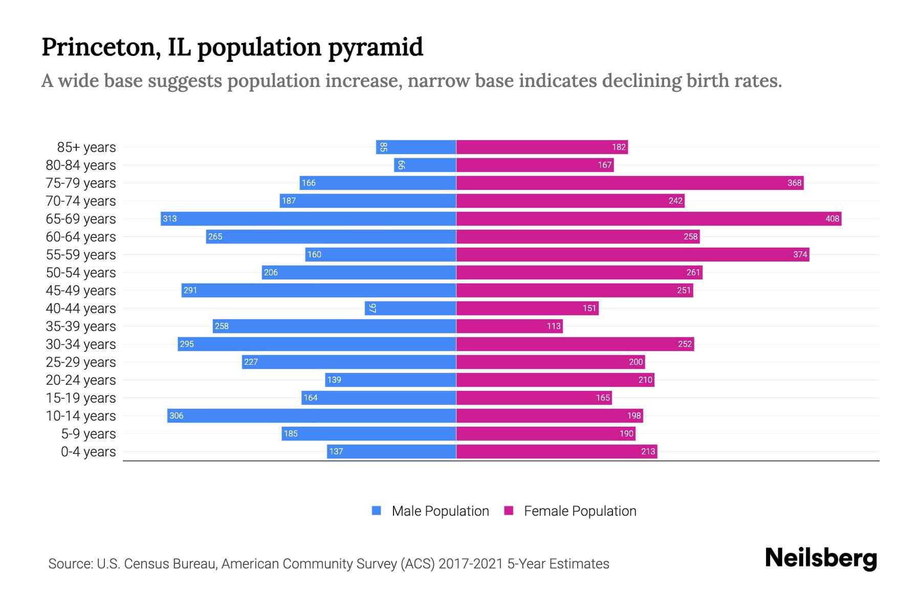 Princeton, IL Population by Age - 2023 Princeton, IL Age Demographics ...