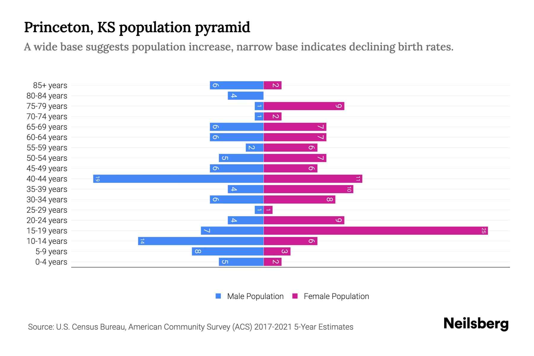 Princeton, KS Population by Age - 2023 Princeton, KS Age Demographics ...