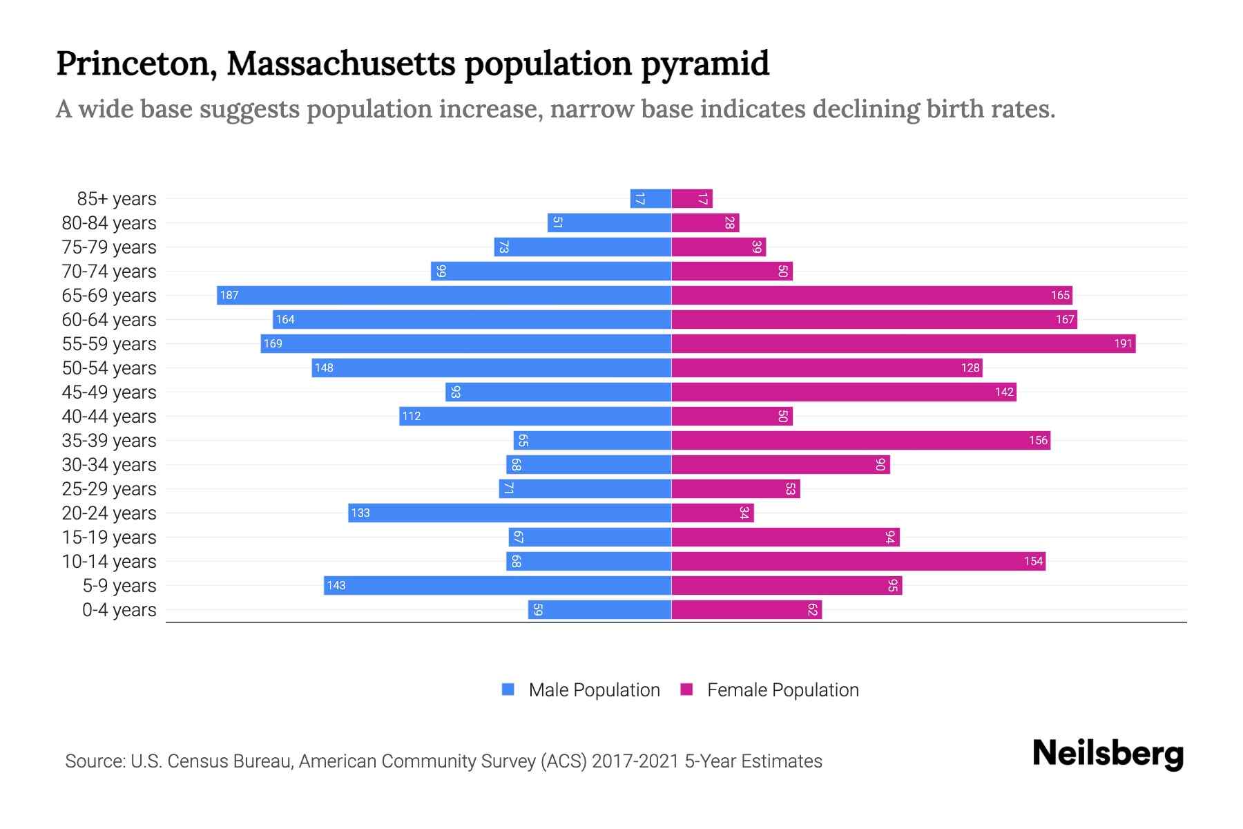 Princeton, Massachusetts Population by Age - 2023 Princeton ...
