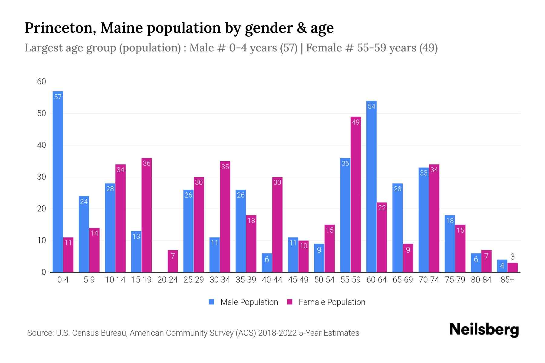 Princeton, Maine Population by Gender - 2024 Update | Neilsberg