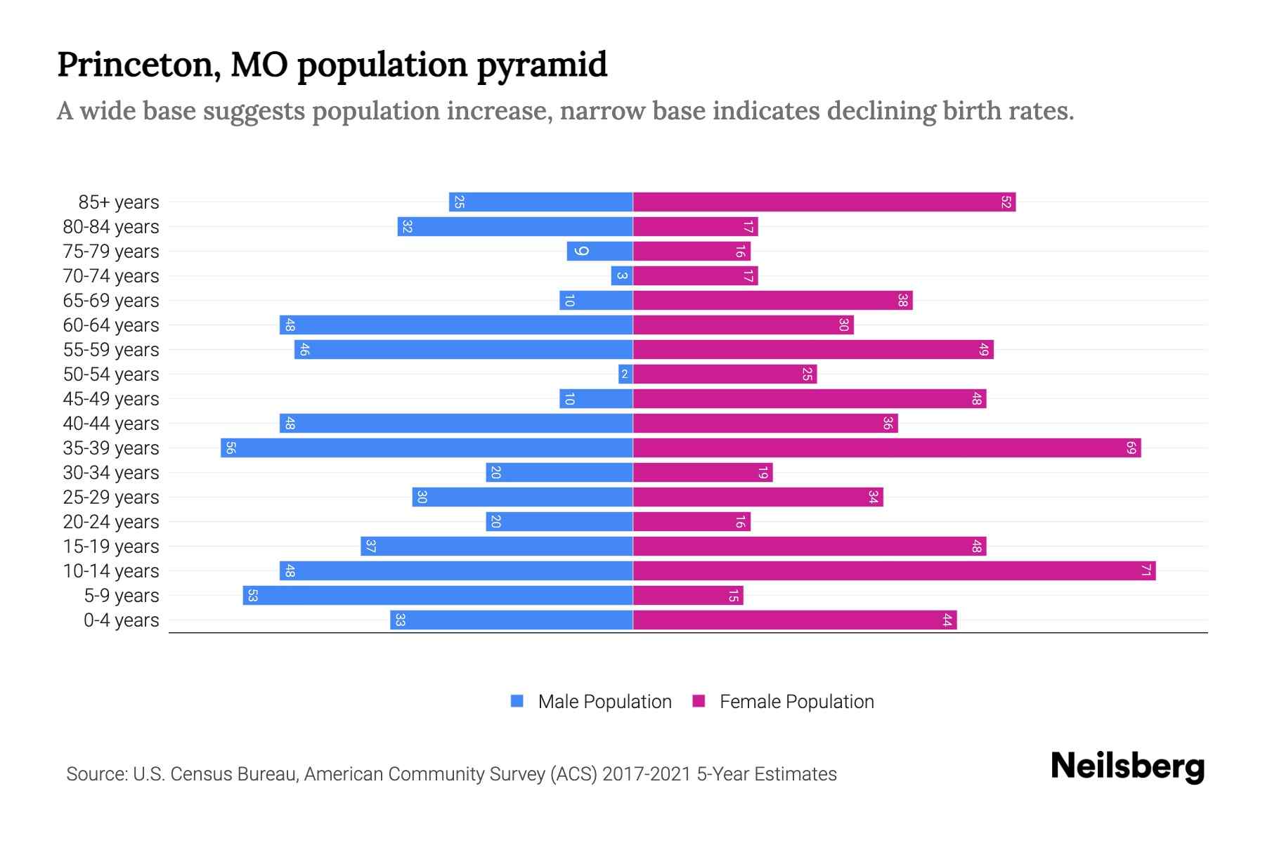 Princeton, MO Population by Age - 2023 Princeton, MO Age Demographics | Neilsberg