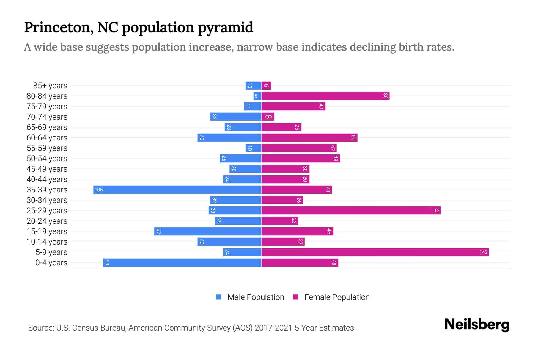 Princeton, NC Population by Age - 2023 Princeton, NC Age Demographics ...