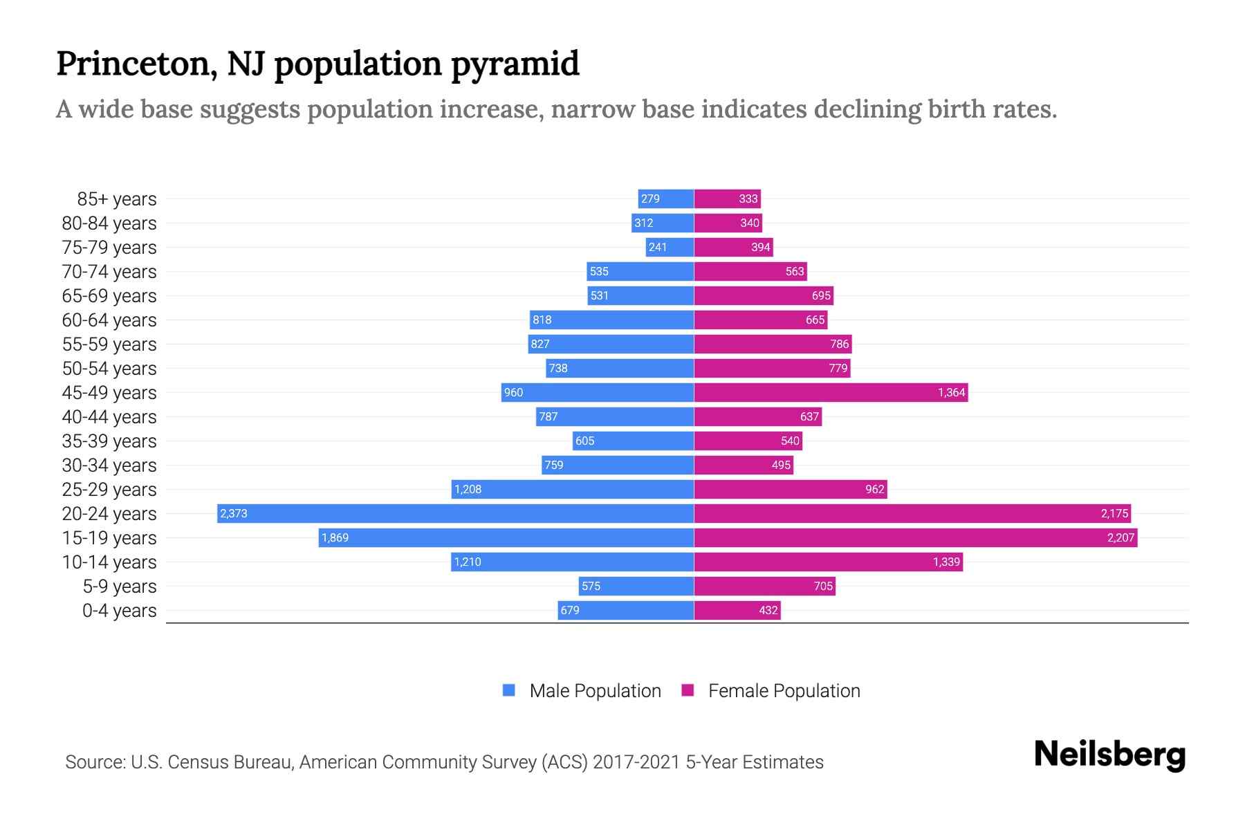 Princeton, NJ Population by Age - 2023 Princeton, NJ Age Demographics ...