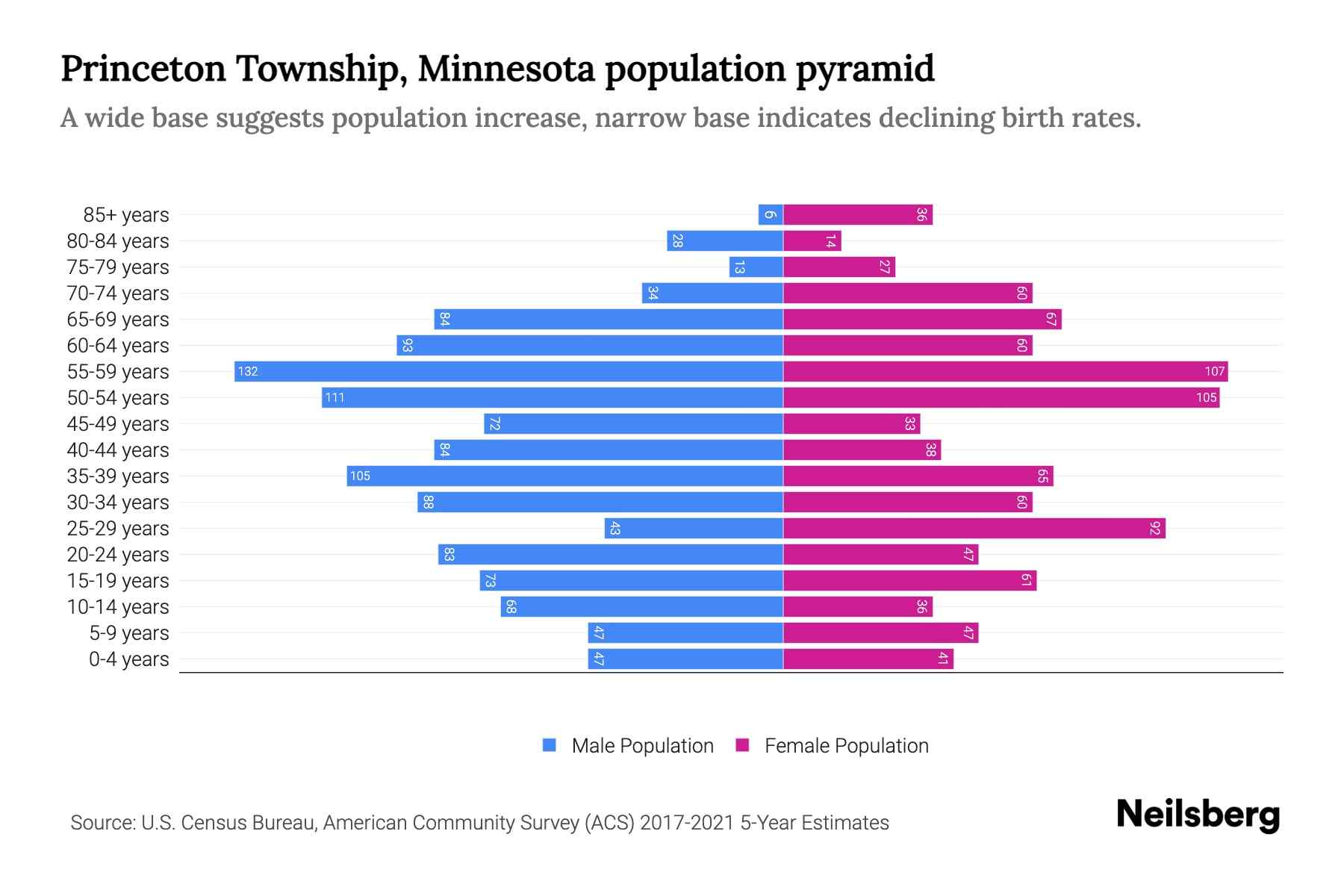 Princeton Township, Minnesota Population by Age - 2023 Princeton ...