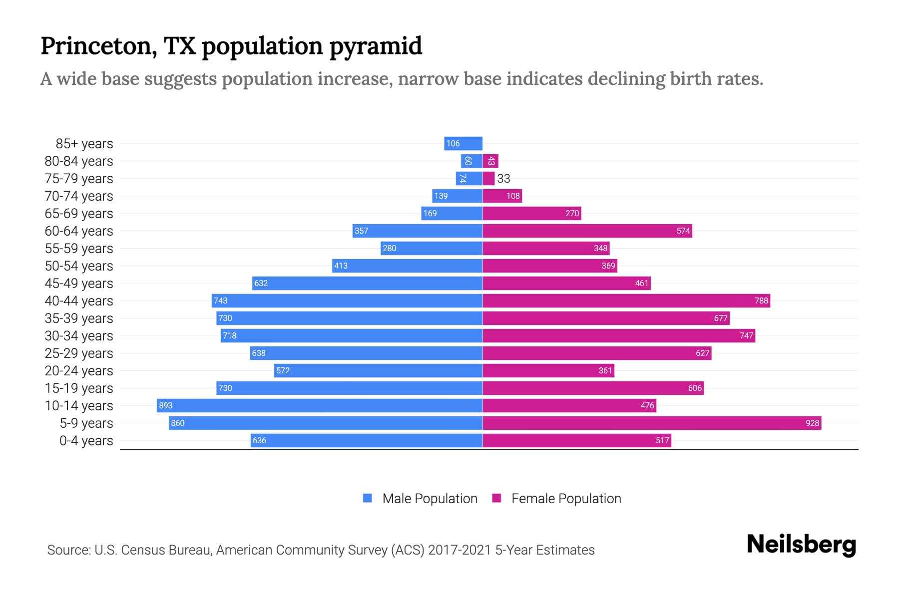 Princeton, TX Population by Age - 2023 Princeton, TX Age Demographics ...