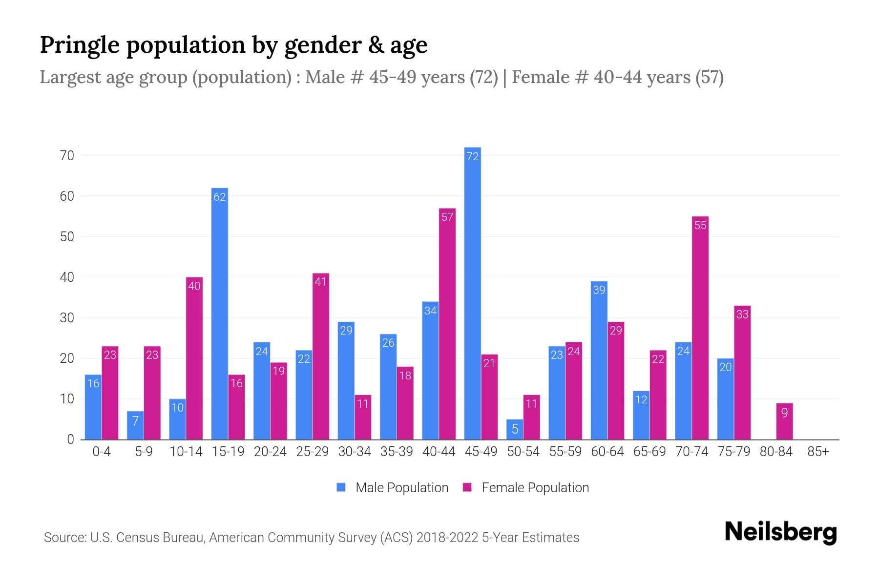 Pringle, PA Population by Gender - 2024 Update | Neilsberg