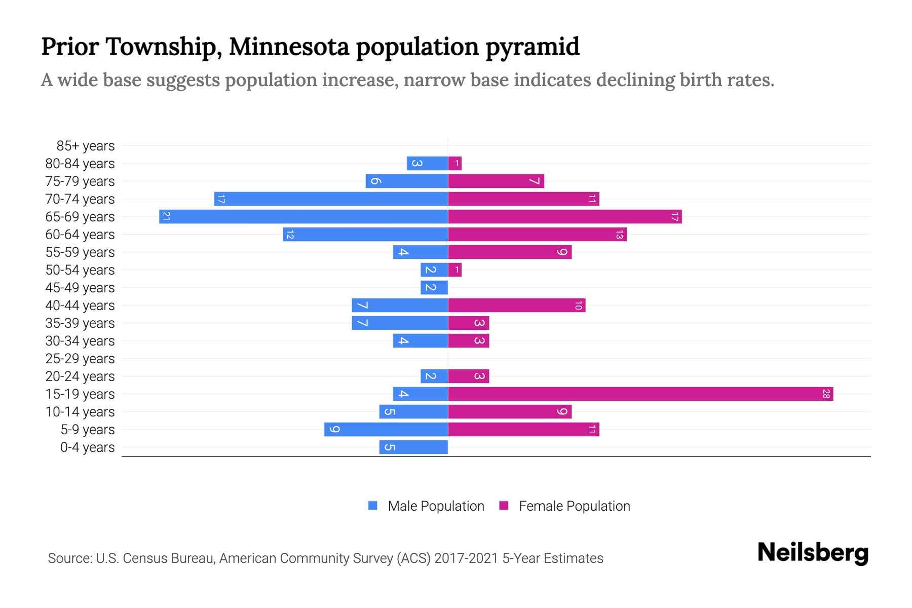 Prior Township, Minnesota Population by Age - 2023 Prior Township ...