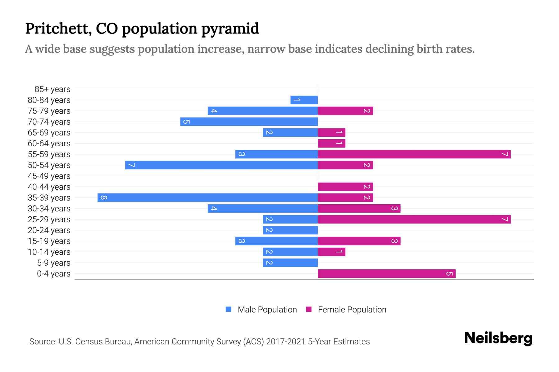 Pritchett, CO Population by Age - 2023 Pritchett, CO Age Demographics ...