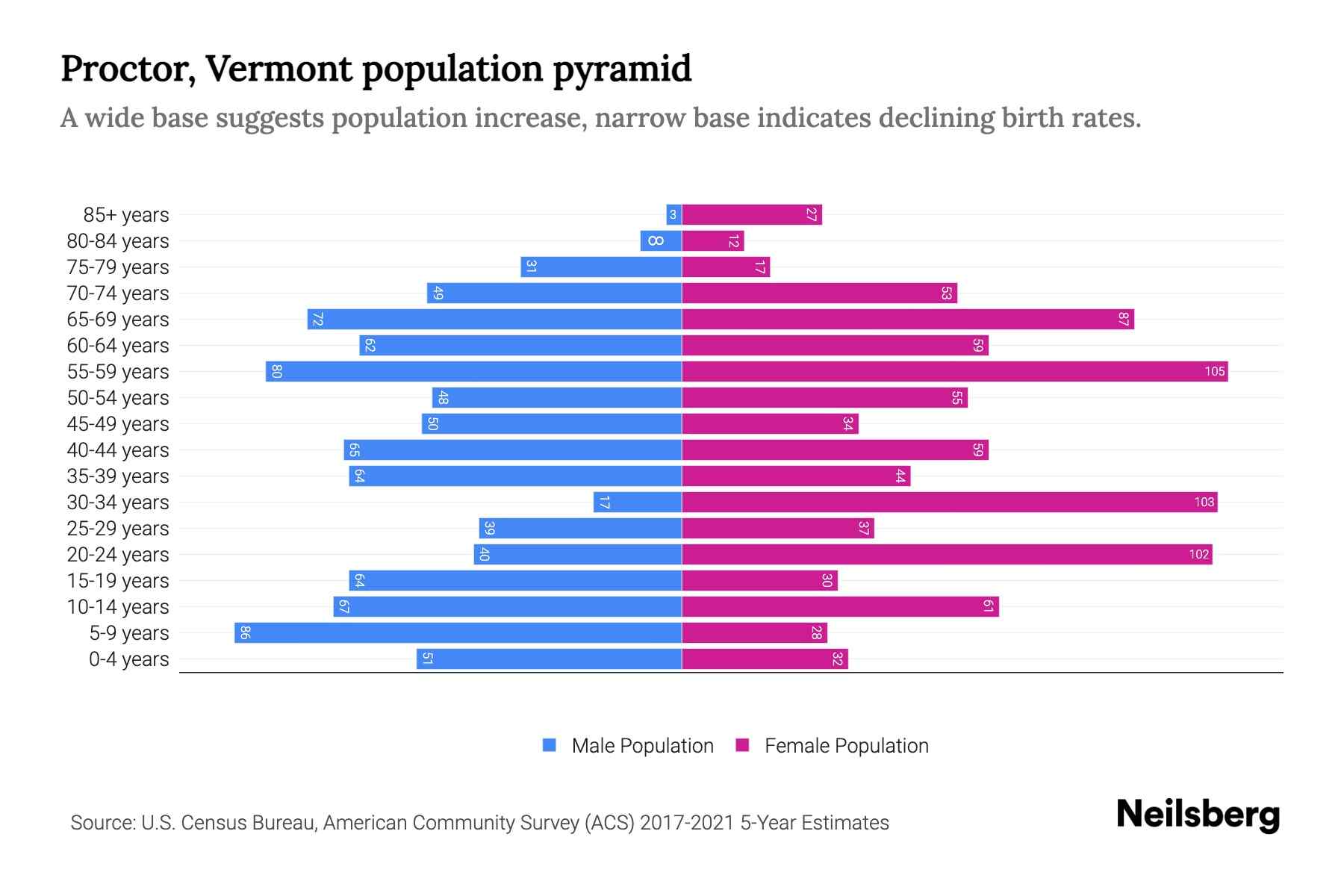 Proctor, Vermont Population by Age - 2023 Proctor, Vermont Age ...