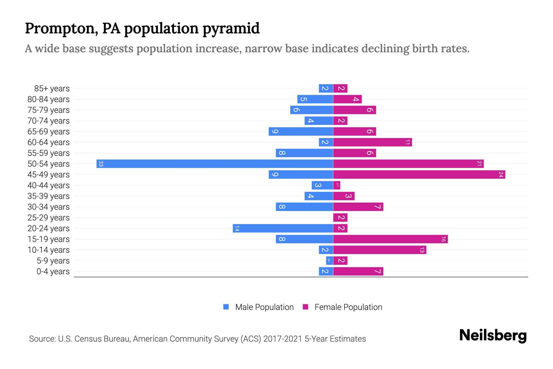 Prompton, PA Population by Age - 2023 Prompton, PA Age Demographics ...