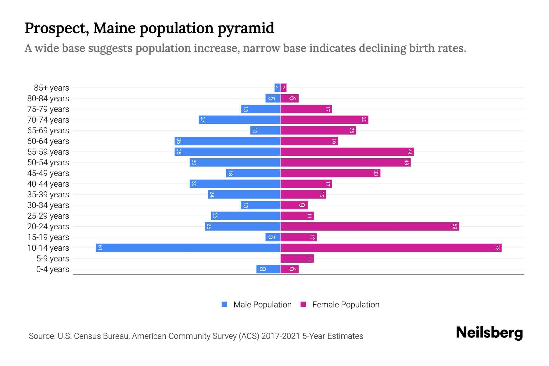 Prospect, Maine Population by Age - 2023 Prospect, Maine Age ...