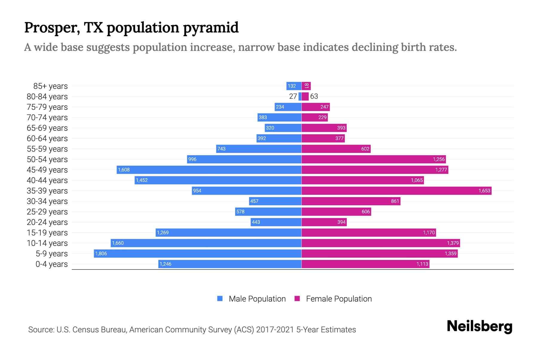 Prosper, TX Population by Age - 2023 Prosper, TX Age Demographics ...