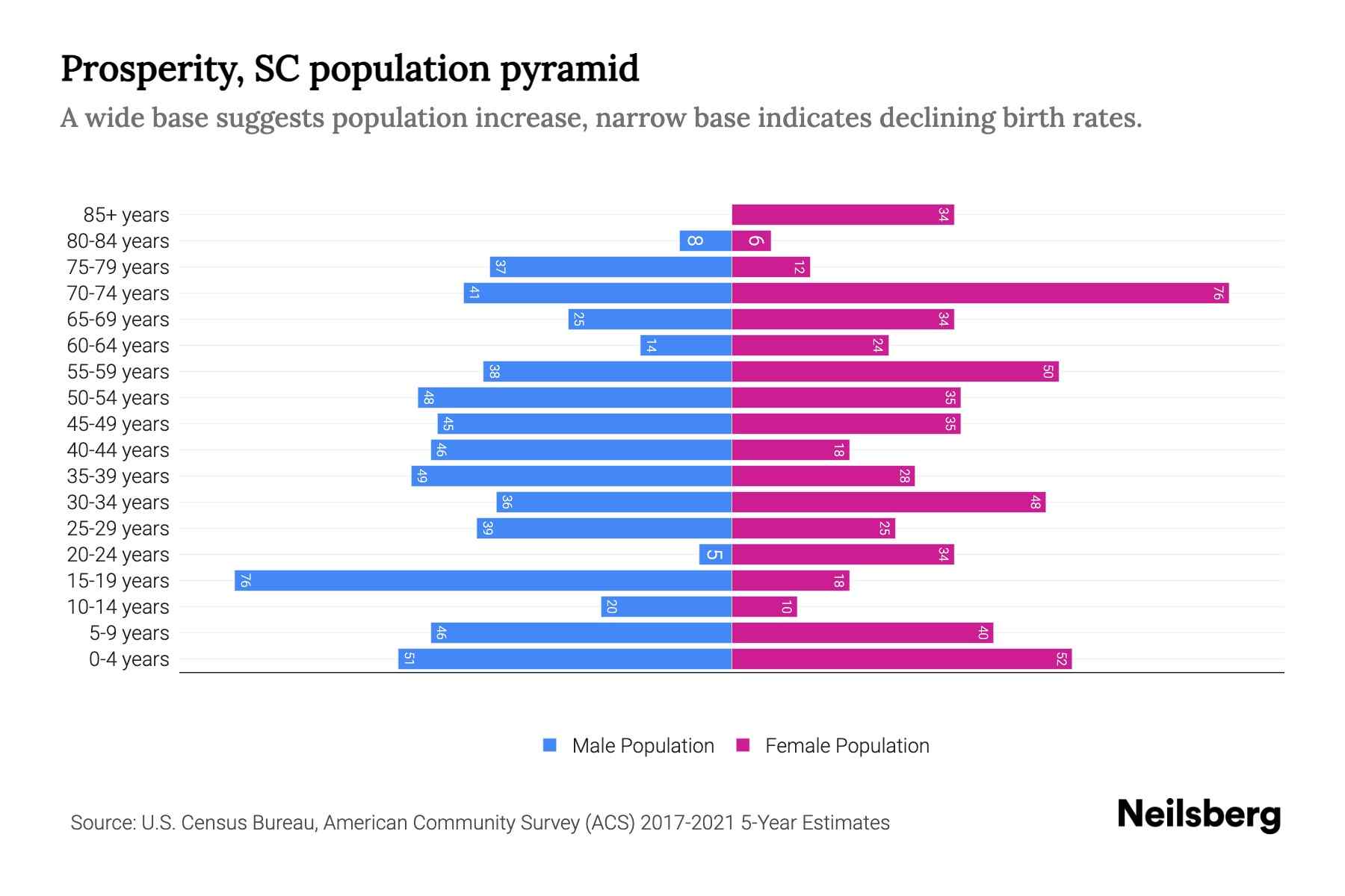 Prosperity, SC Population by Age - 2023 Prosperity, SC Age Demographics ...