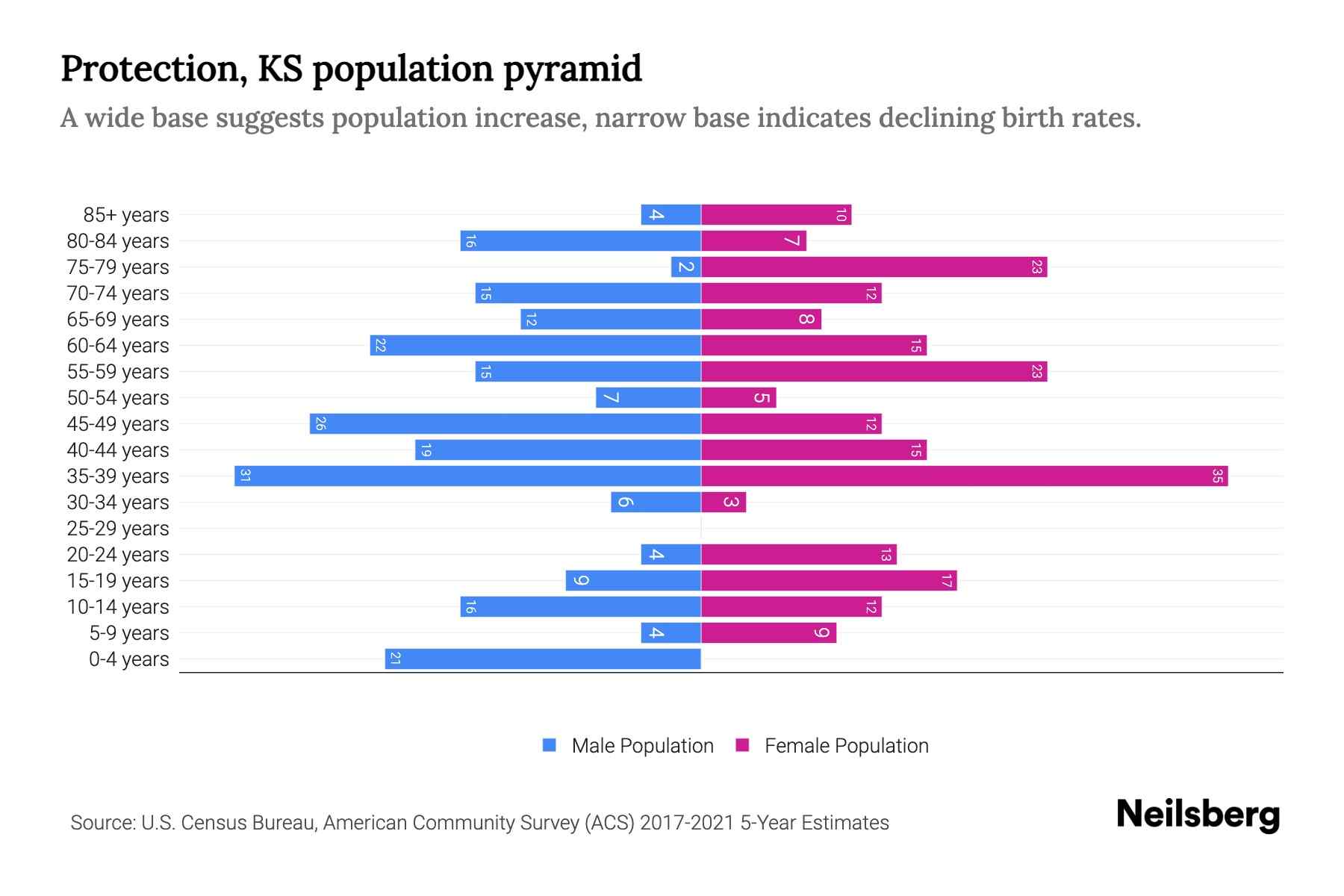 Protection, KS Population by Age - 2023 Protection, KS Age Demographics ...