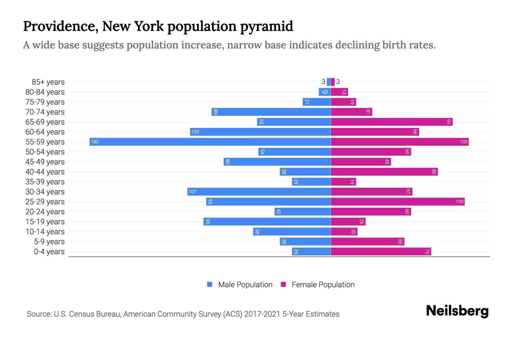 Providence, New York Population by Age - 2023 Providence, New York Age Demographics | Neilsberg