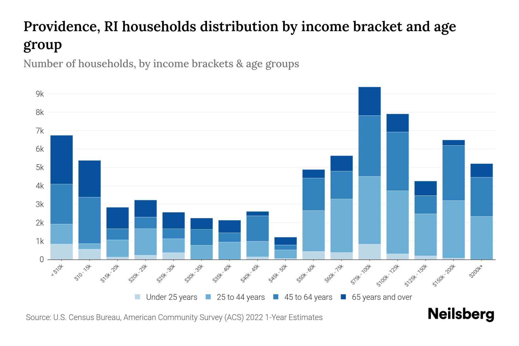 Providence, RI Median Household Income By Age - 2024 Update | Neilsberg