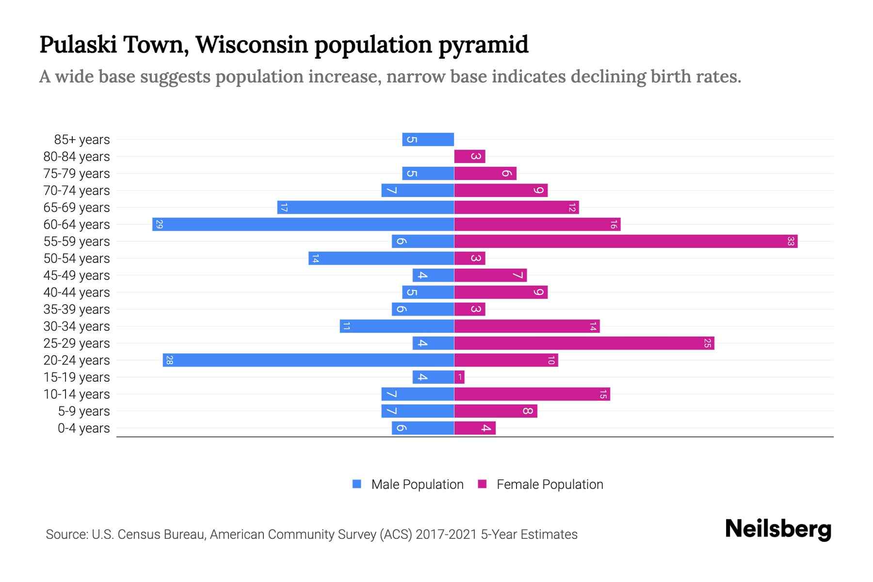 Pulaski Town, Wisconsin Population by Age - 2023 Pulaski Town ...