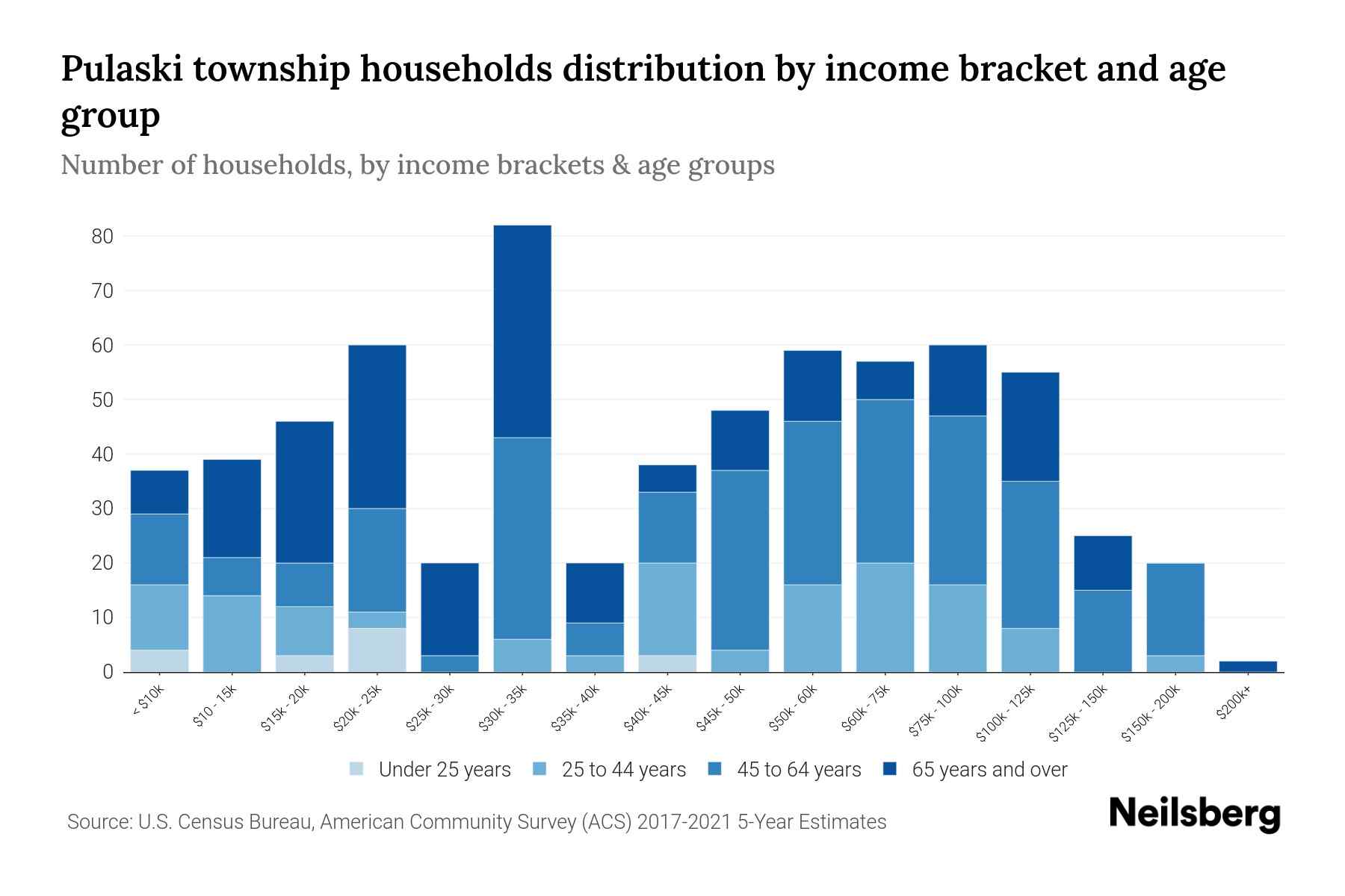 Pulaski township, Beaver County, Pennsylvania Median Household Income ...