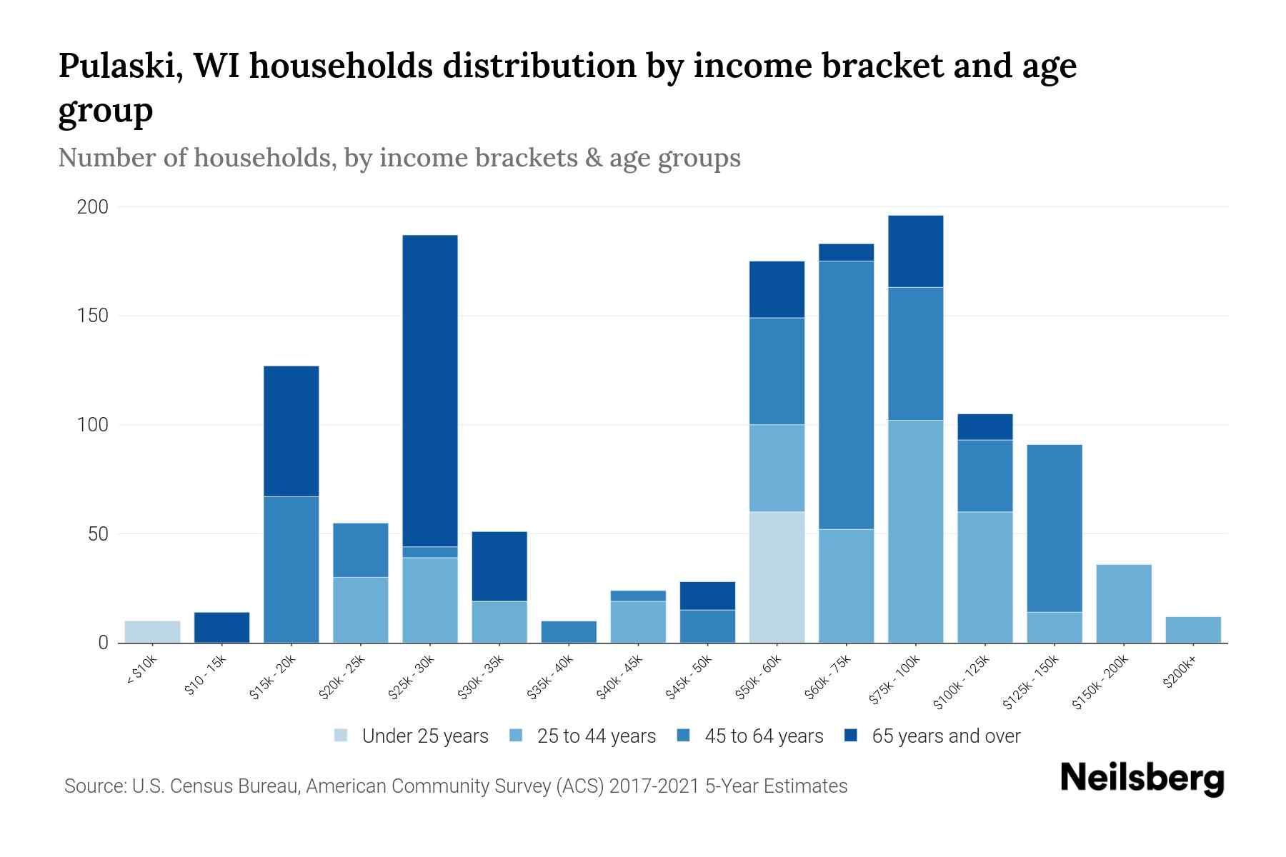 Pulaski, WI Median Household Income By Age - 2024 Update | Neilsberg