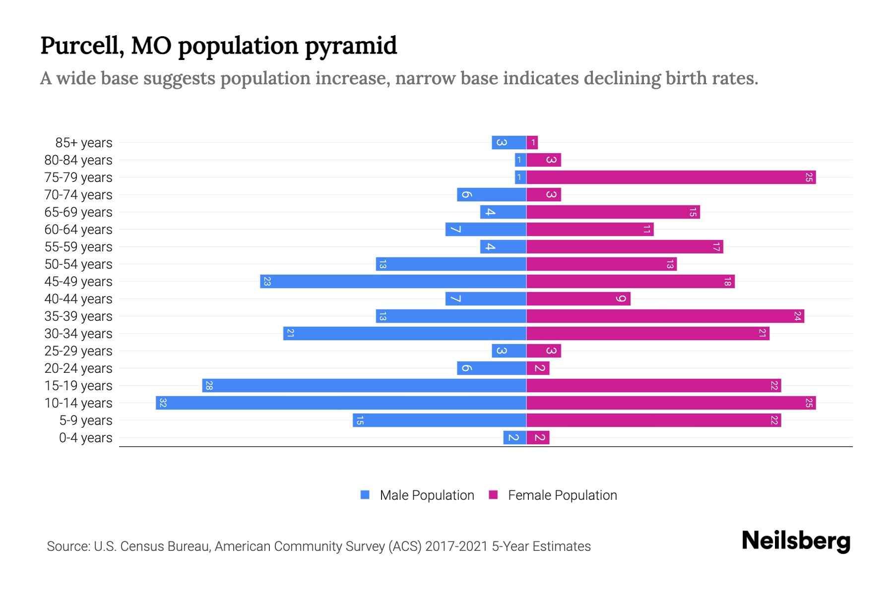 Purcell, MO Population by Age - 2023 Purcell, MO Age Demographics ...