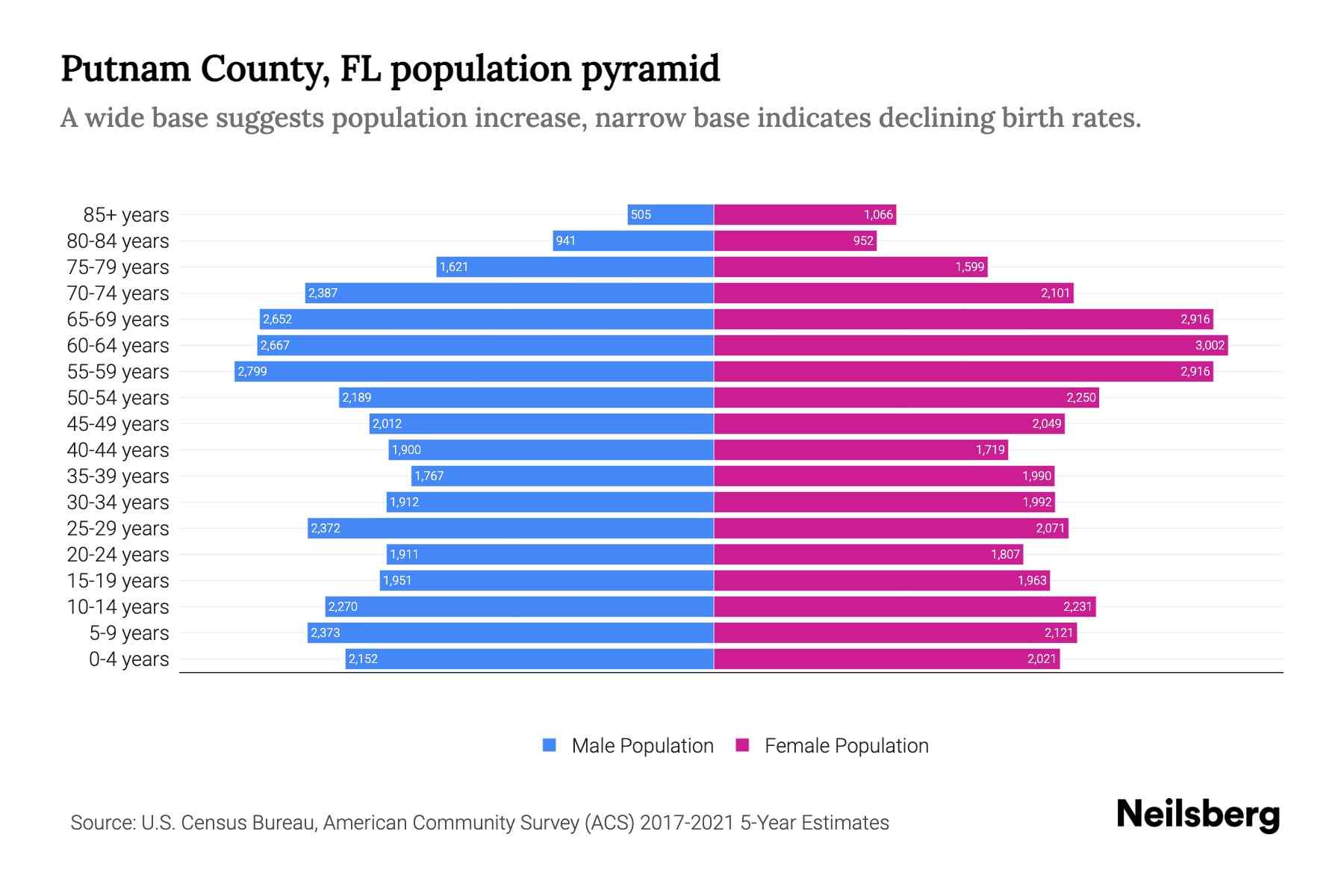 Putnam County, FL Population by Age - 2023 Putnam County, FL Age ...
