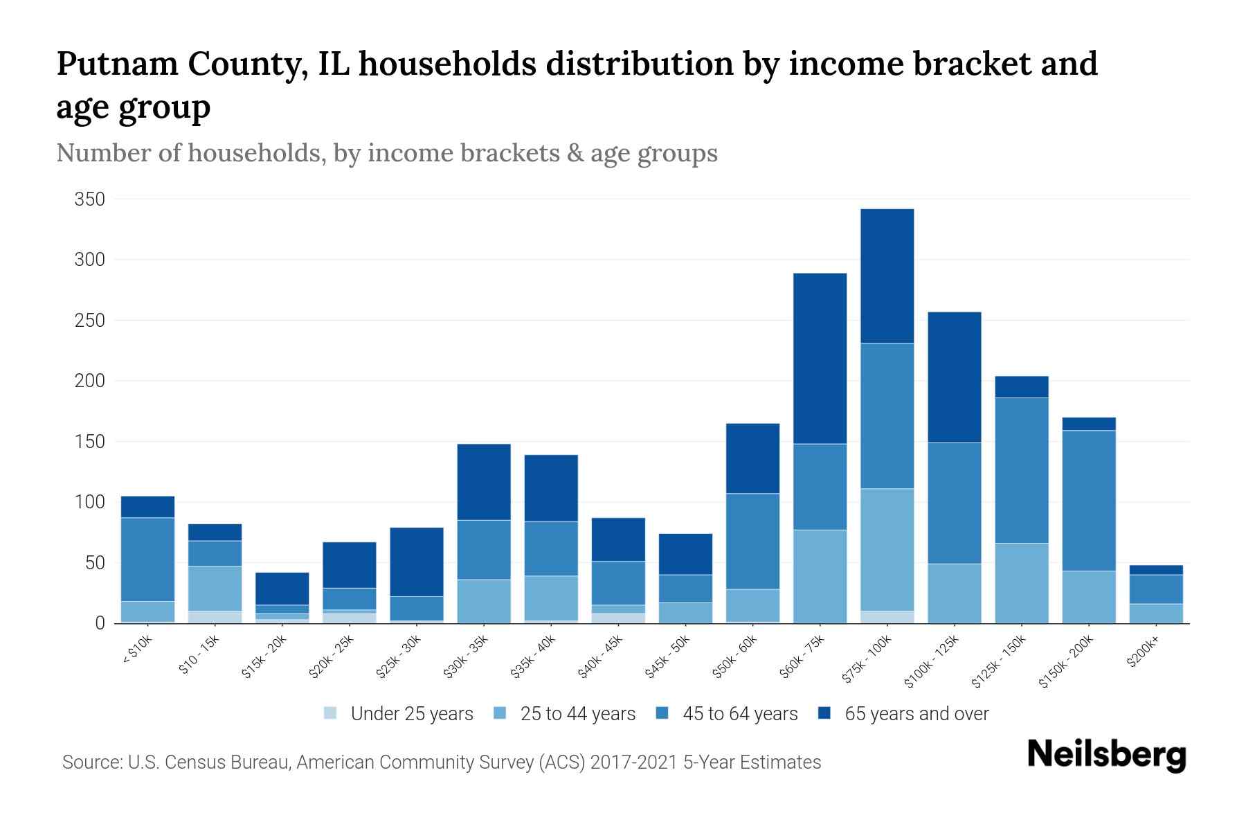 Putnam County, IL Median Household Income By Age - 2024 Update | Neilsberg