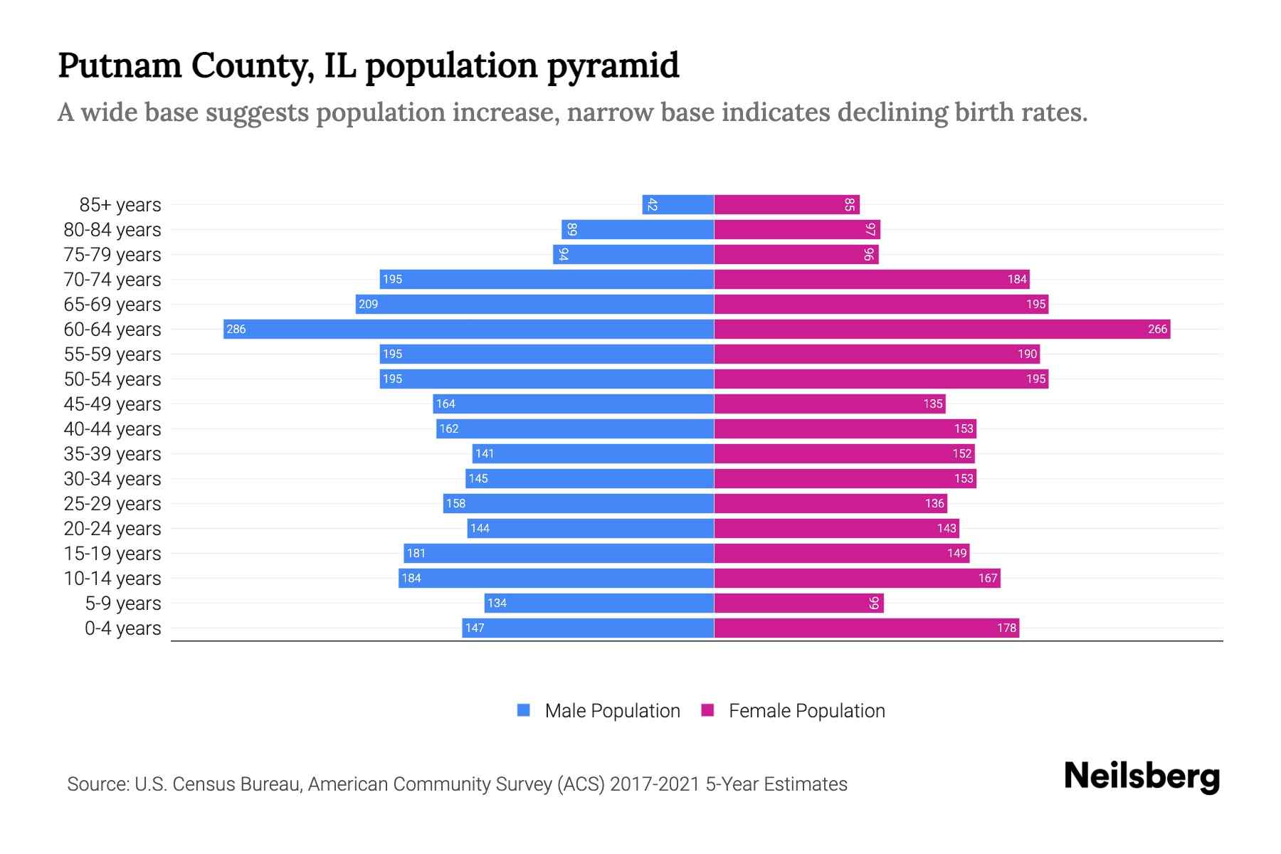 Putnam County, IL Population by Age - 2023 Putnam County, IL Age ...