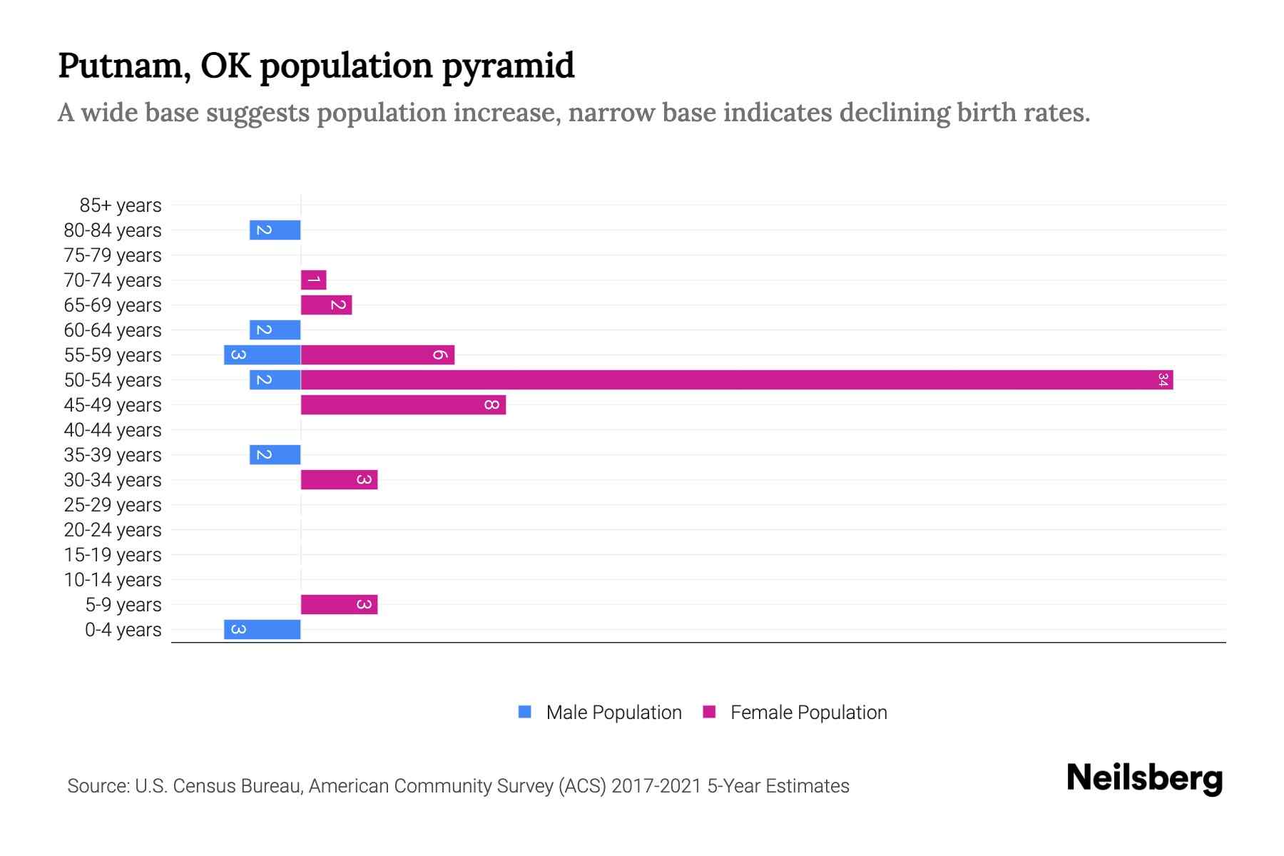 Putnam, OK Population by Age - 2023 Putnam, OK Age Demographics | Neilsberg