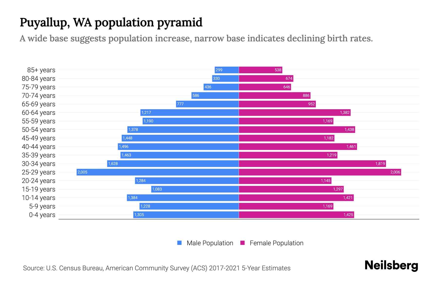 Puyallup, WA Population by Age - 2023 Puyallup, WA Age Demographics | Neilsberg