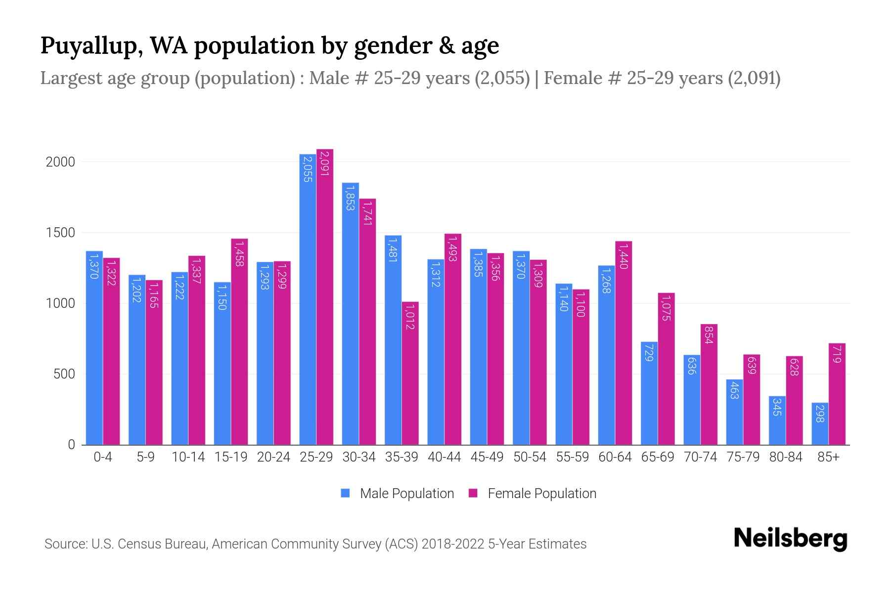 Puyallup, WA Population by Gender - 2024 Update | Neilsberg