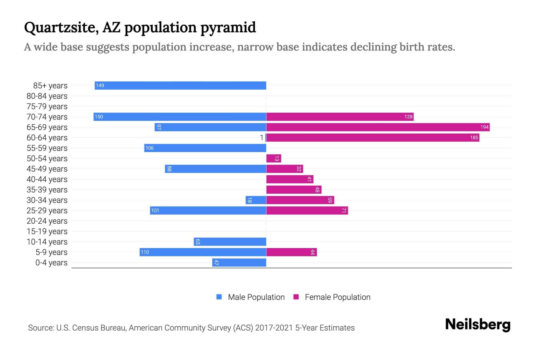 Quartzsite, AZ Population by Age - 2023 Quartzsite, AZ Age Demographics ...