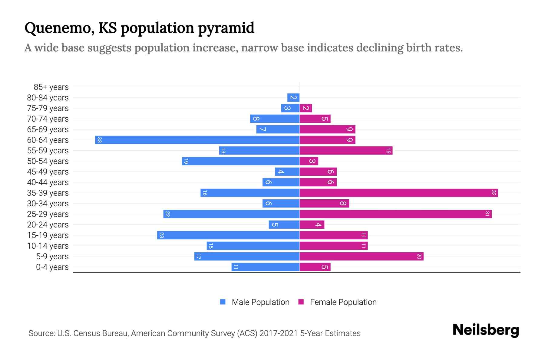 Quenemo, KS Population by Age - 2023 Quenemo, KS Age Demographics ...
