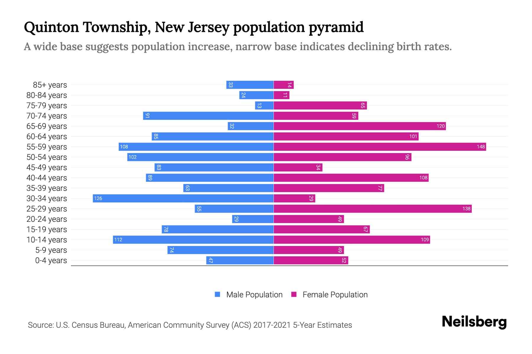 Quinton Township, New Jersey Population by Age - 2023 Quinton Township ...