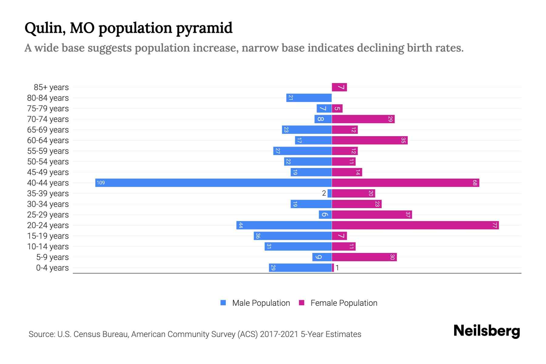 Qulin, MO Population by Age - 2023 Qulin, MO Age Demographics | Neilsberg